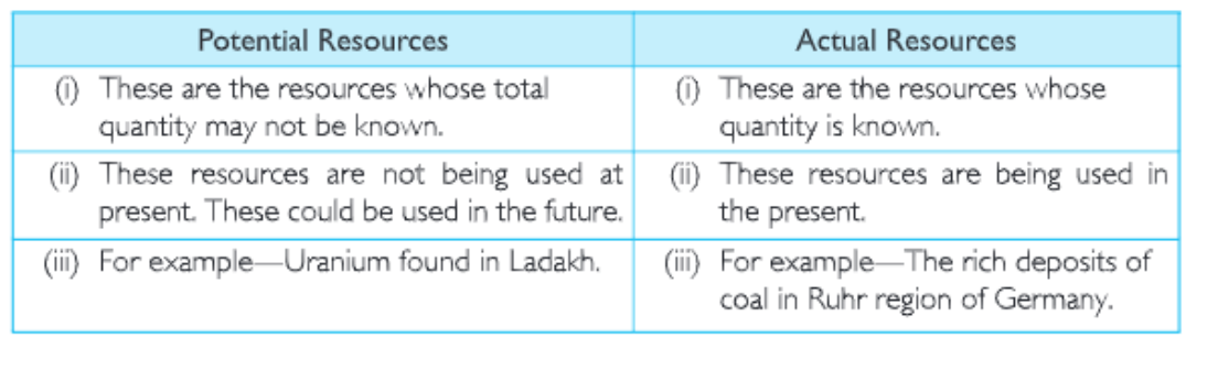 KSEEB Solutions for Class 8 Geography Chapter 1 Resources – Learn KSEEB