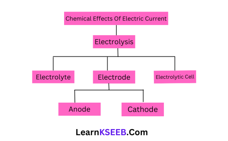 KSEEB Solutions For Class 8 Science Chapter 14 Chemical Effects Of ...