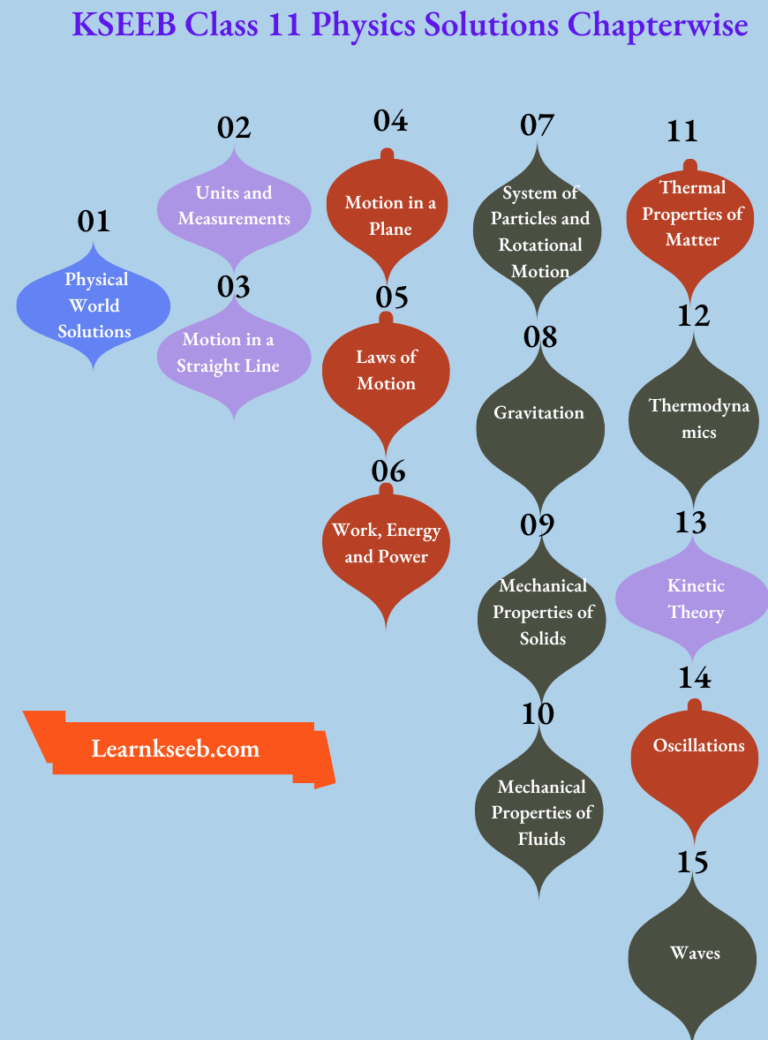 KSEEB Class 11 Physics Solutions Chapterwise – Learn KSEEB